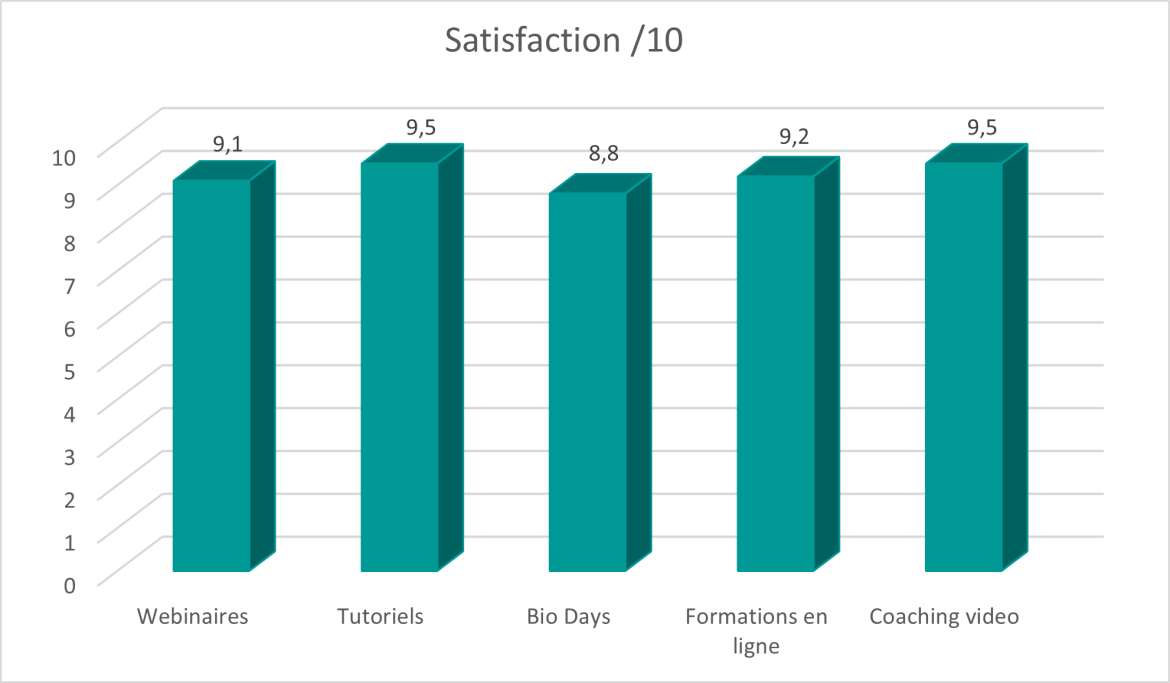 Nos Services | Portima